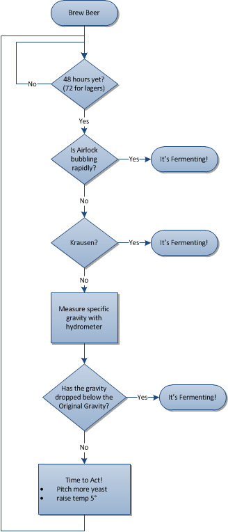 Panic_Flowchart_2 | Homebrew Talk - Beer, Wine, Mead, & Cider Brewing ...